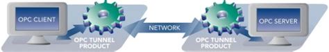 Cogent Datahub Securely Integrate Mqtt Opc Iot Database Modbus