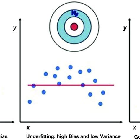 Model Fitting Errors Variance Is The Variability Distance From The Download Scientific