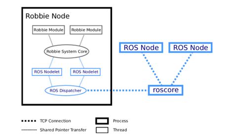 Criando Aplicações Para O Ros Baseadas Em Nodelets Embarcados