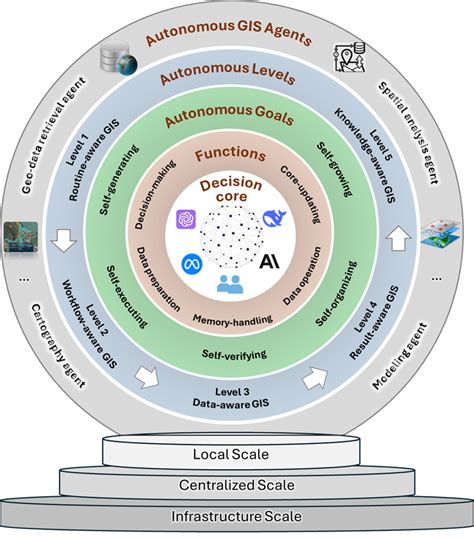 A Research Agenda Towards Autonomous Gis