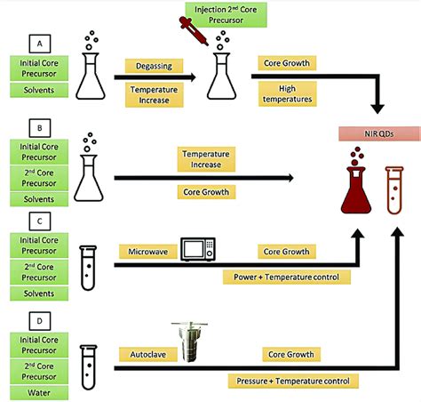 methods used for qd synthesis a hot inject method b heat up