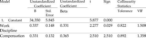 regression result coefficient test download scientific diagram