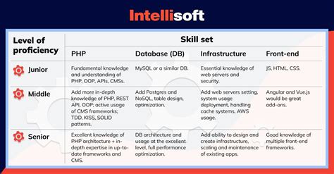 intellisoft on linkedin phpdevelopers hiringtips programmingexperts webdevelopment techtalent…