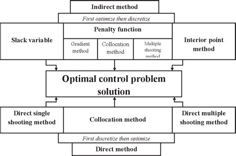 Figure 22 From Development Of Efficient Algorithms For Model Predictive Control Of Fast Systems