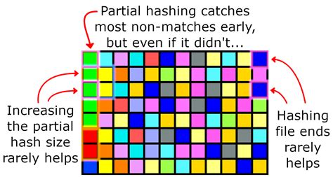 Why Doesnt Jdupes Use Bigger Partial Hashes Jdupes