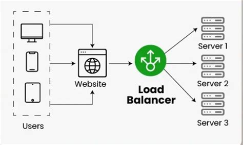 What Is Load Balancer And How Load Balancing Works Geeksforgeeks