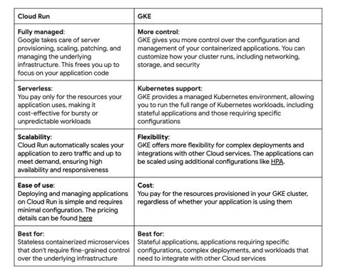 Learnk8s On Linkedin This Article Discusses The Factors To Consider When Choosing Between Cloud