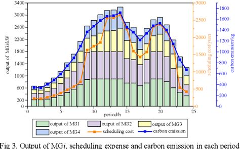 Figure 1 From Energy Reverse Joint Day Ahead Scheduling Between Microgrids And Distribution