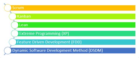 Agile Methodology Elearningsolutionstesting