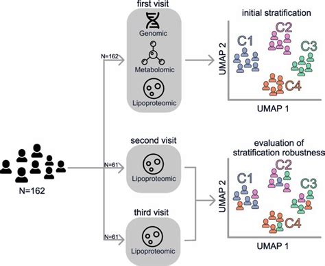 Multi Omic Integration Sets The Path For Early Prevention Strategies On