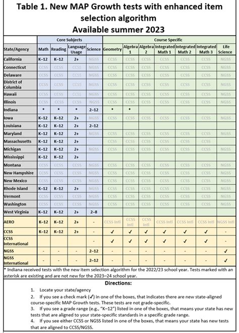 Map Testing Scores Chart Evaluation