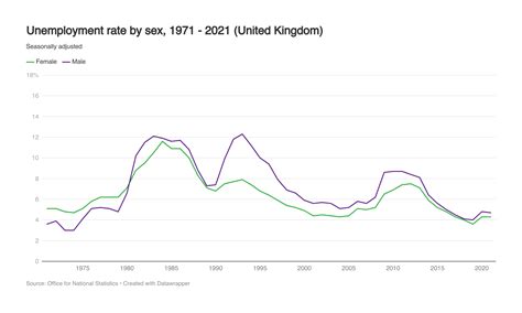 Unemployment Rate By Sex Graph Closer