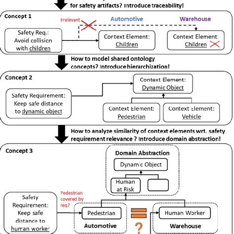 Illustration Of Concepts For Safety Driven Environment Representation
