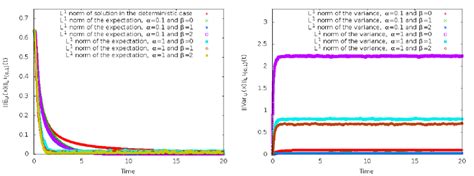 L 1 Norm Of The Expectation Left And Of The Variance Right Of The