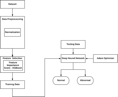 Proposed Xgboost Dnn Classifier Model For Network Intrusion Detection Download Scientific Diagram
