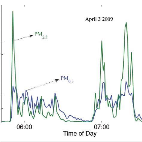 Total Number Concentrations Of Ultrafine Particles In Rural Ambient Air