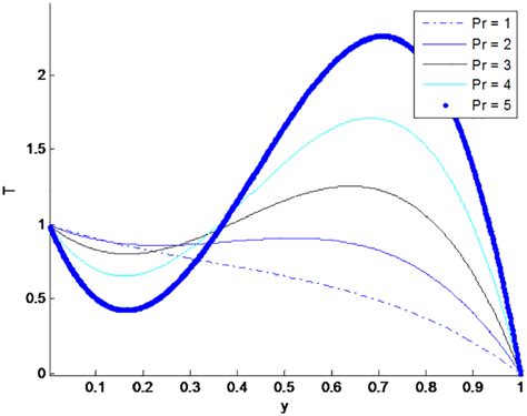 Temperature Profile For Different Values Of Prandtl Number Pr Ec 0 Download Scientific