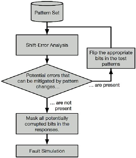 Pattern Modification Flow [42] Download Scientific Diagram