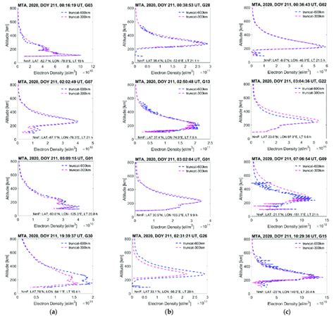 Blue And Magenta Broken Line Curves Show The Retrieval Using Truncated