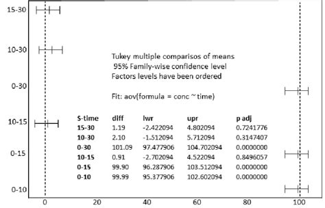 Tukey Chart And Representation Of The Lower Limits Download