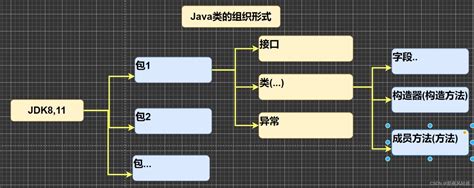 Java基础学习2 Csdn博客 Java基础学习2 Csdn博客