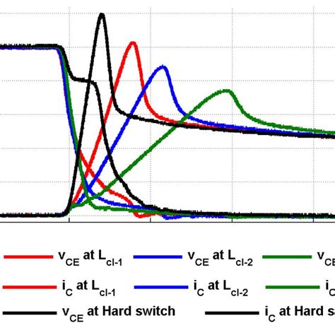 Igbt Turn Off Waveforms Power And Soar T J Download Scientific Diagram