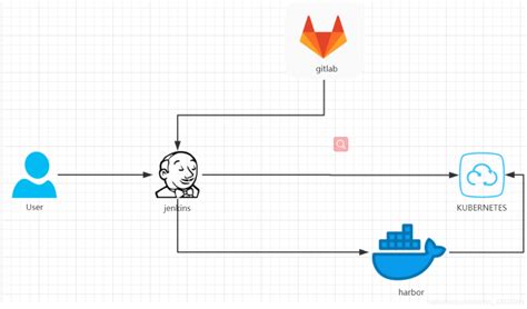 ci cd流程设计及实现 cicd毕业设计博客 csdn博客