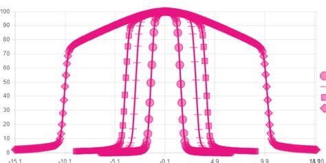 Javascript Using Point Styling With Dense Line Charts Stack Overflow