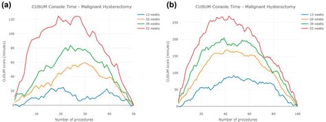 CUSUM Learning Curve Of Malignant Hysterectomy For The First A Download Scientific Diagram
