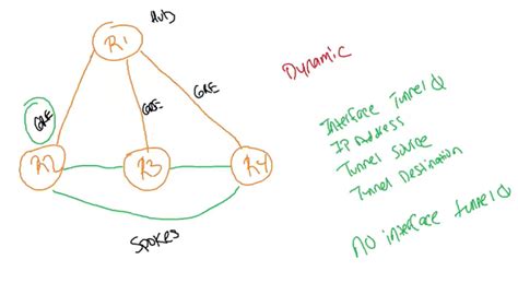 Information For An Interview About Mpls Dmvpn Ipam Solarwinds Or Cisco Community