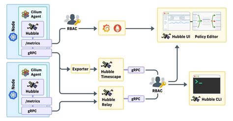 Isovalent On Linkedin Cilium Hubble Series Part 2 Hubble For The Enterprise
