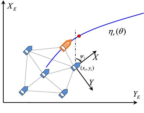 Figure 1 From Path Guided Model Free Flocking Control Of Unmanned