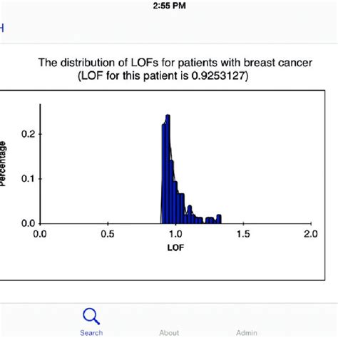 The Local Outlier Factor Lof Distribution For The Population X Axis