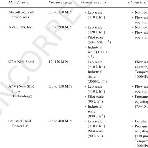 Pdf Fundamentals Of High Pressure Homogenization Of Foods