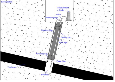 Diagram Of Field Measurement Of The Gas Pressure And The Permeability Download Scientific