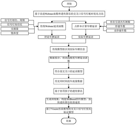 基于改进webster函数和遗传算法的交叉口信号灯配时优化方法与流程