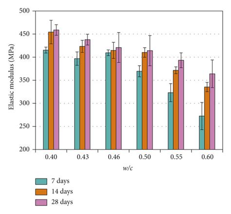 Average Elastic Modulus And Error Of The Gangue Concrete At Various