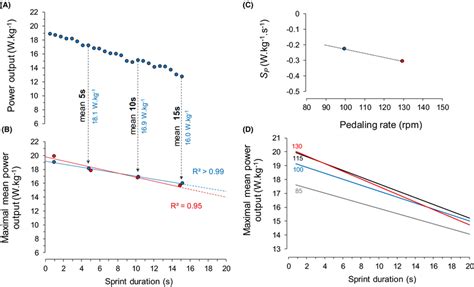 Maximal Power‐velocity‐endurance Model Method Example Of Power Output Download Scientific