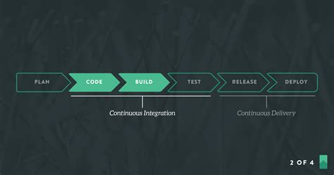 Build A CI CD Pipeline In The Cloud Part Two LeadingAgile