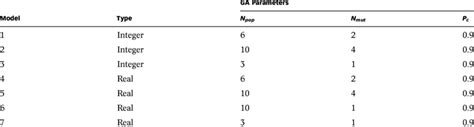 Genetic Algorithm Parameters For Integer And Real Models Download