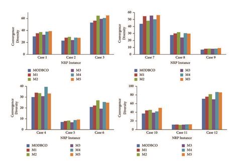 Performance Analysis With Respect To Convergence Diversity Download Scientific Diagram