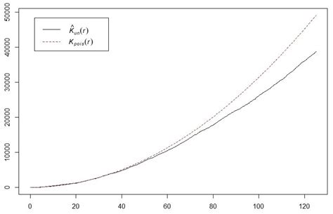 514 Estimation De La Fonction K Dun Processus De Poisson Simulé Sur