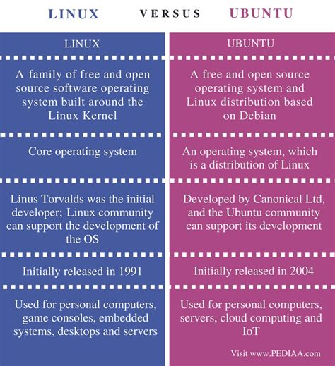 Difference Between Linux And Ubuntu Pediaa Com