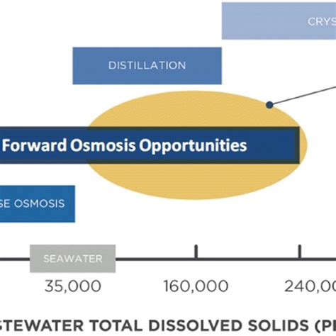 Forward Osmosis Process Treatment Window Kolliopoulos Et Al 2016b