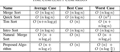 Table I From An Efficient Natural Merge Sort Incorporating Array