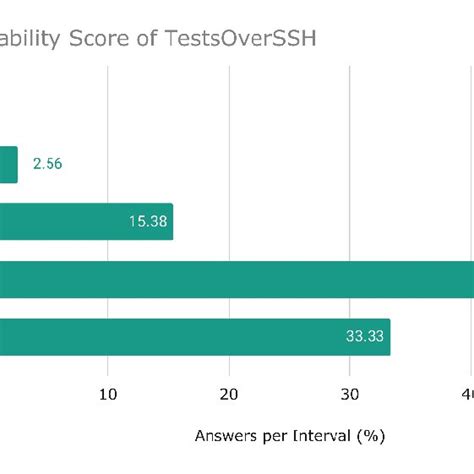 System Usability Scale Sus Evaluation Of Testoverssh Sus Values Of