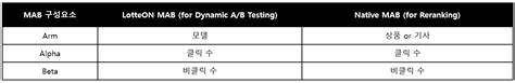 롯데on 사례로 본 개인화 추천 시스템 구축하기 1부 dynamic a b testing 아키텍처 구축 aws 기술 블로그