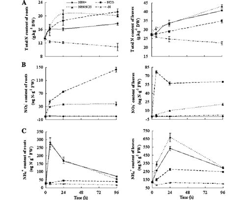 Effect Of Nitrogen Supply Forms And Status On Total N A Water Download Scientific Diagram