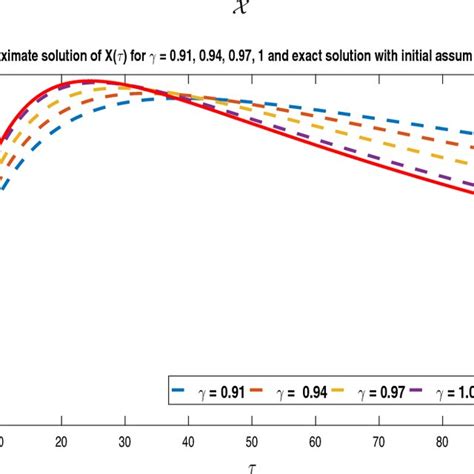 Existence Of A System Of Fractional Order Differential Equations Via