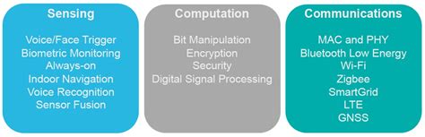 Cadences Tensilica Fusion Dsp For The Iot Berkeley Design Technology Inc